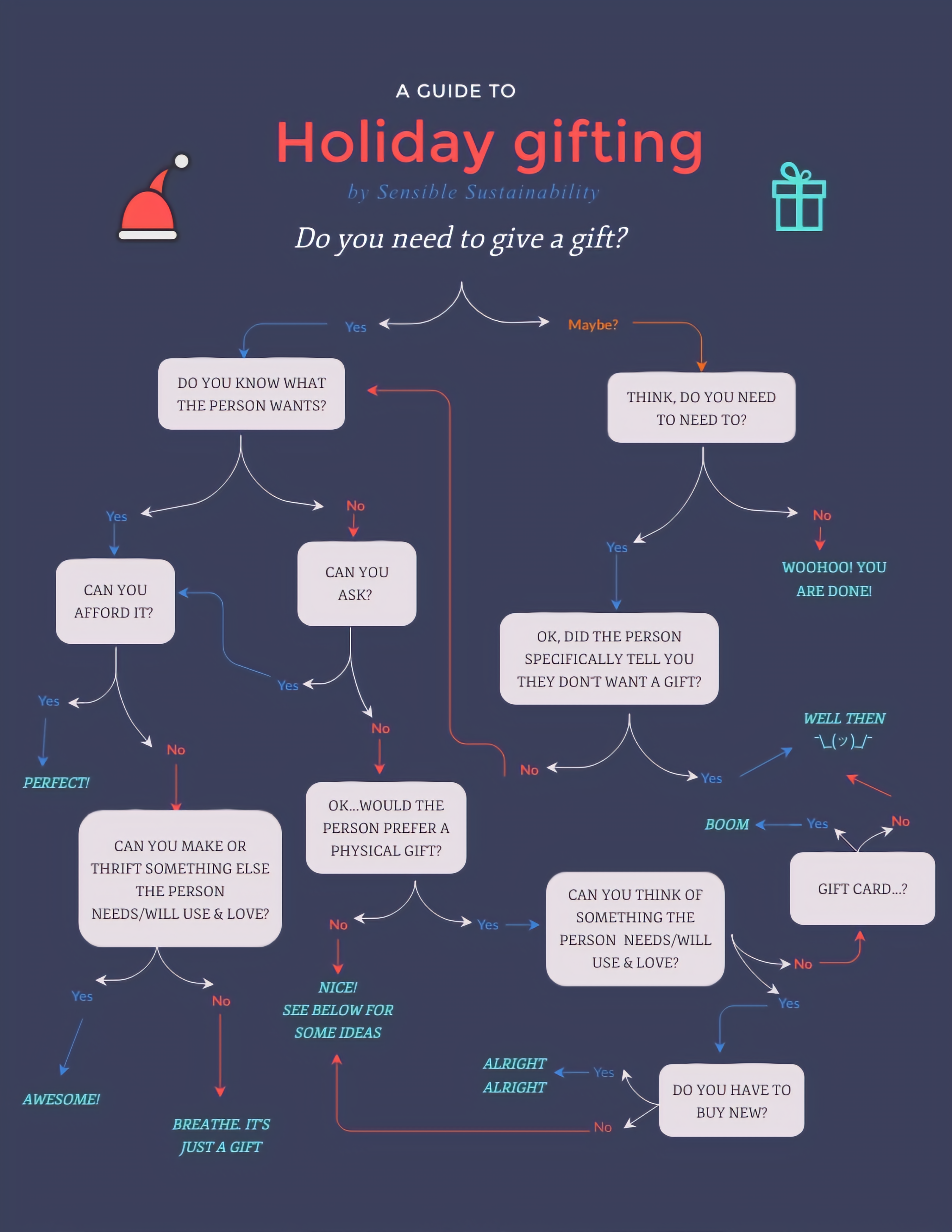 A decision tree for holiday gifting – Sensible Sustainability